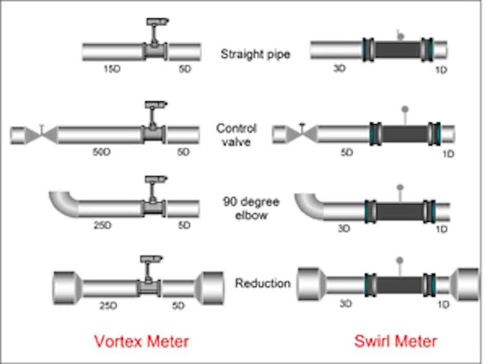 Flowmeter piping requirements | P.I. Process Instrumentation