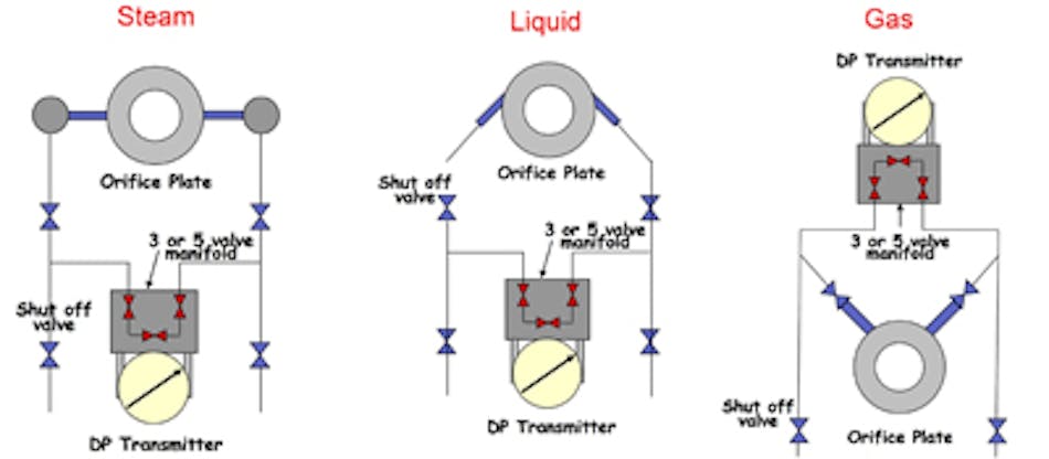 Flowmeter piping requirements | P.I. Process Instrumentation