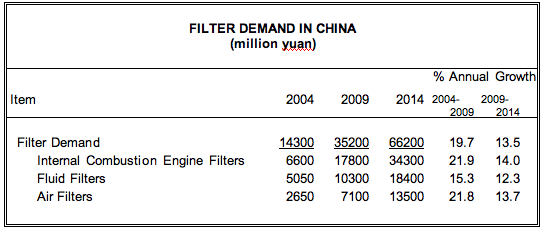 China Filters Market to Grow 13.5% Through 2014 | P.I. Process ...