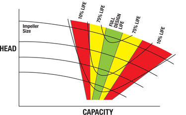 Highlighting Pump Life on Pump Curves | P.I. Process Instrumentation