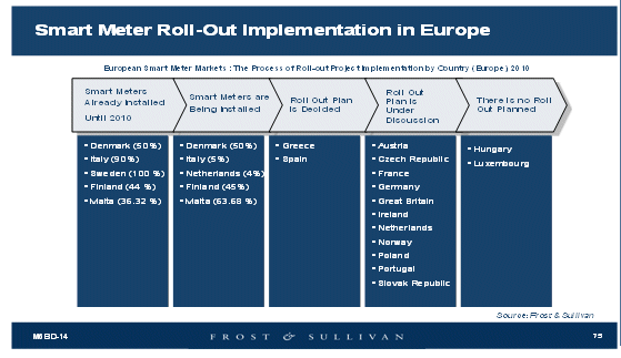 Energy Directive to Drive Growth In Europe’s Smart Meter Market | P.I ...