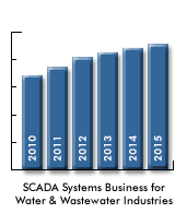 Use of SCADA Systems for Water & Wastewater Expected to Rise | P.I ...