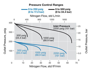 Pressure Regulator Selection Strategy | PI Process Instrumentation