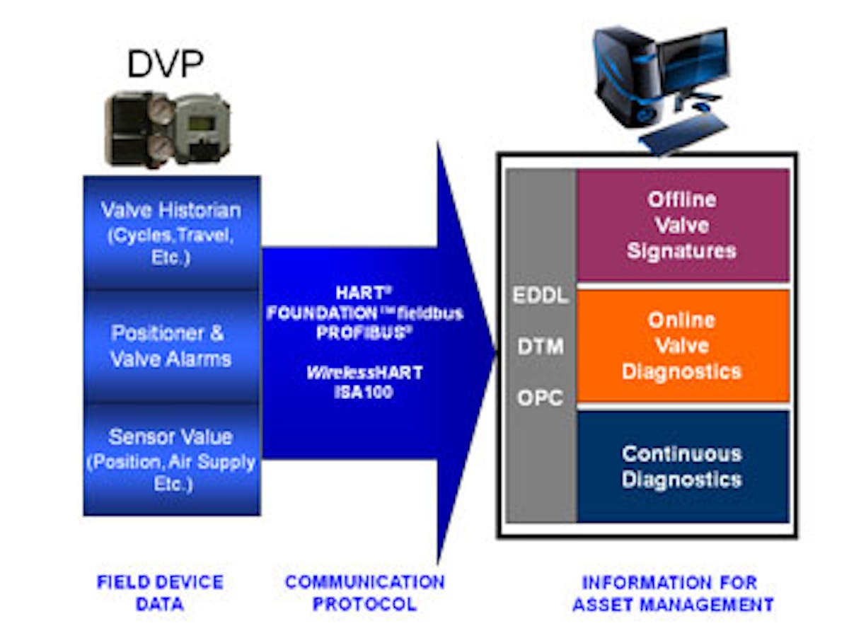 Evolution of Valve Diagnostics | P.I. Process Instrumentation