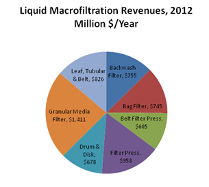 Liquid Macrofiltration Market to Reach $6 Bil. in 2012 | PI Process ...