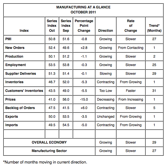 U.S. Manufacturing Sector Still Growing, New Orders Up in October | PI ...