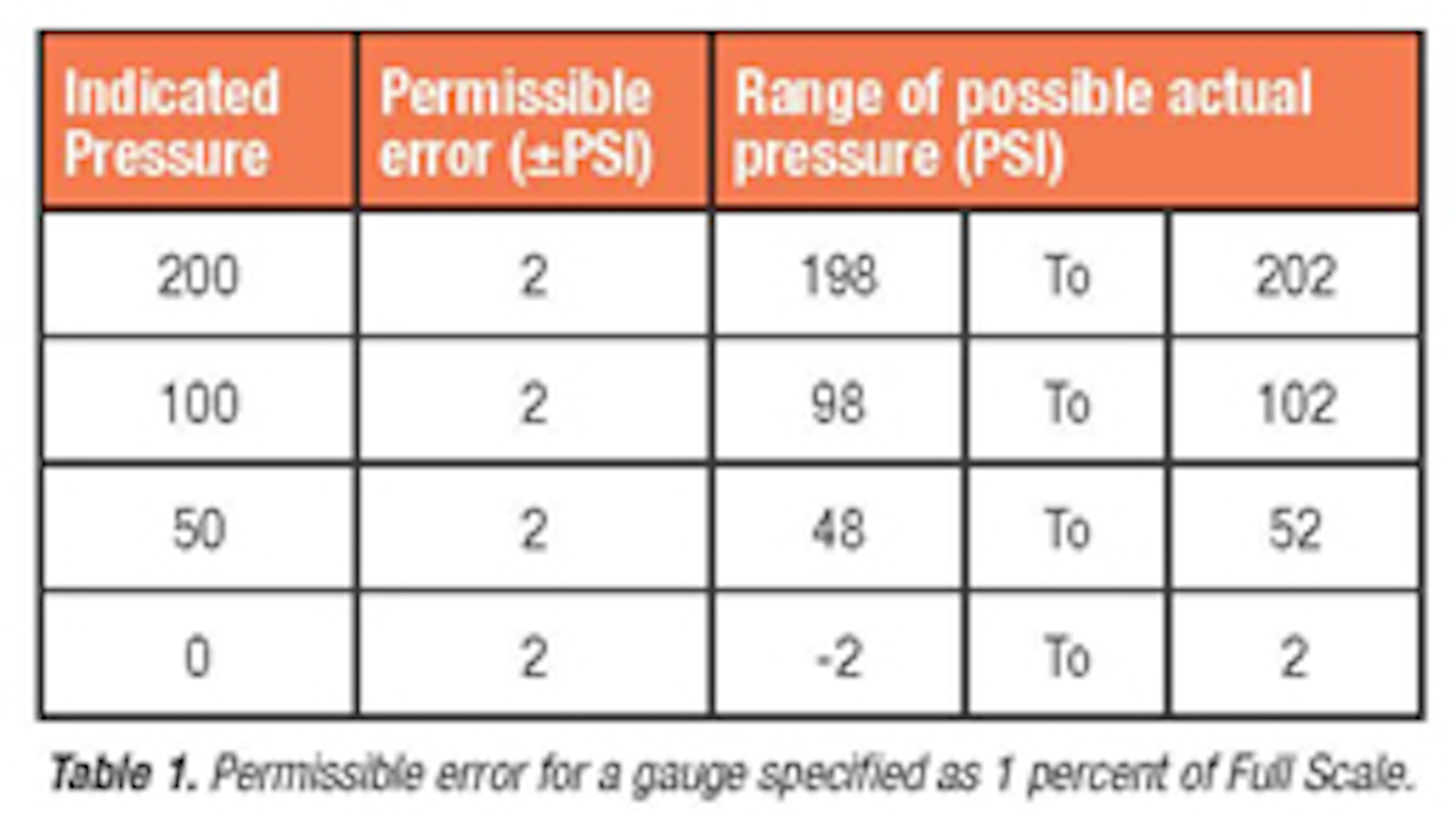 Demystifying the pressure gauge spec sheet | PI Process Instrumentation
