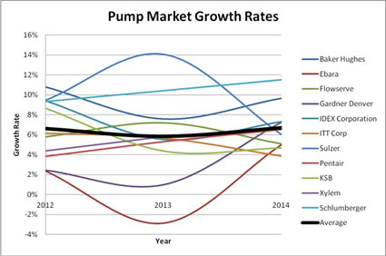 Pump Revenues to Exceed $38B in 2013 | PI Process Instrumentation
