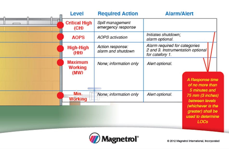 Tank Overfill ‘Levels of Concern’ and Recommended Actions | P.I ...