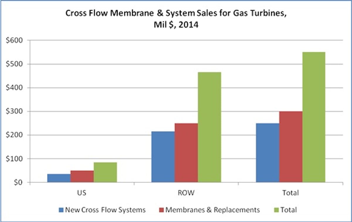 Gas Turbine and Combined Cycle Power Plants Drive Uptake for Cross-Flow ...