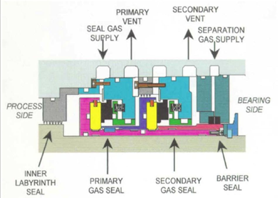 Key considerations for dry gas seal performance | P.I. Process ...