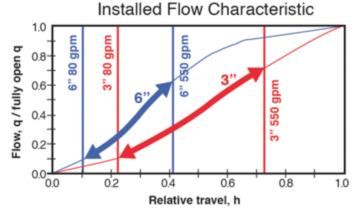 Part III: An insider’s guide to installed gain as a control valve ...