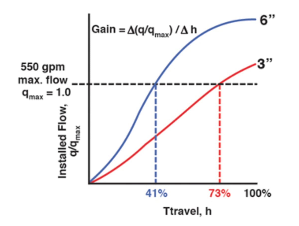 Part III: An insider’s guide to installed gain as a control valve ...