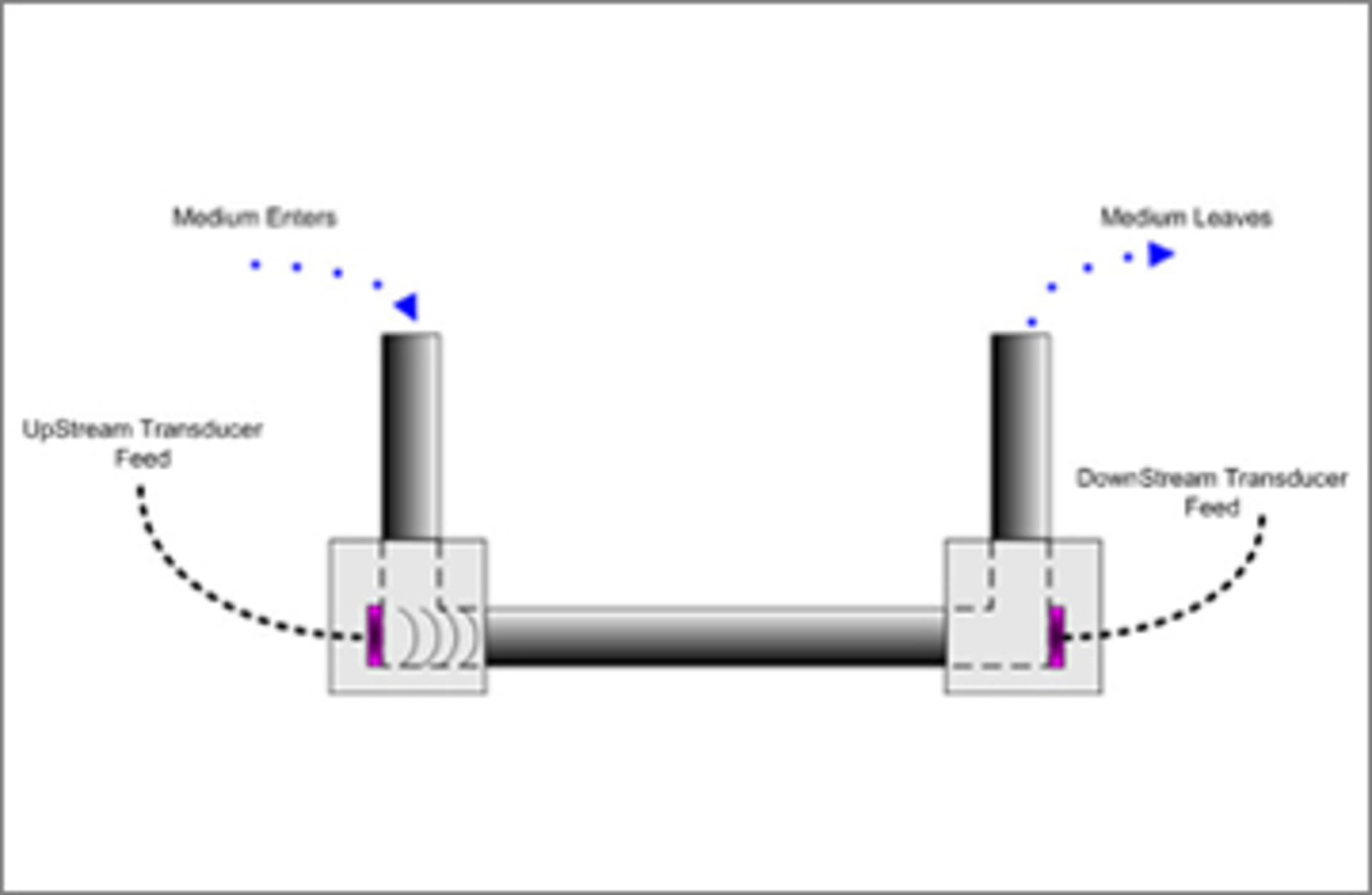 Slow Flow | PI Process Instrumentation