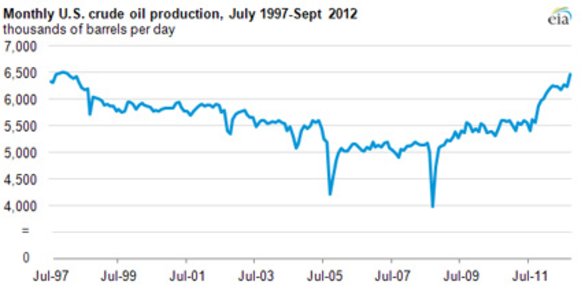 U.S. Monthly Crude Oil Production Reaches Highest Level Since 1998 | P ...