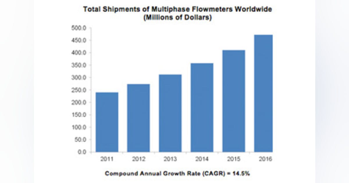 Multiphase Flowmeter Snapshot P I Process Instrumentation