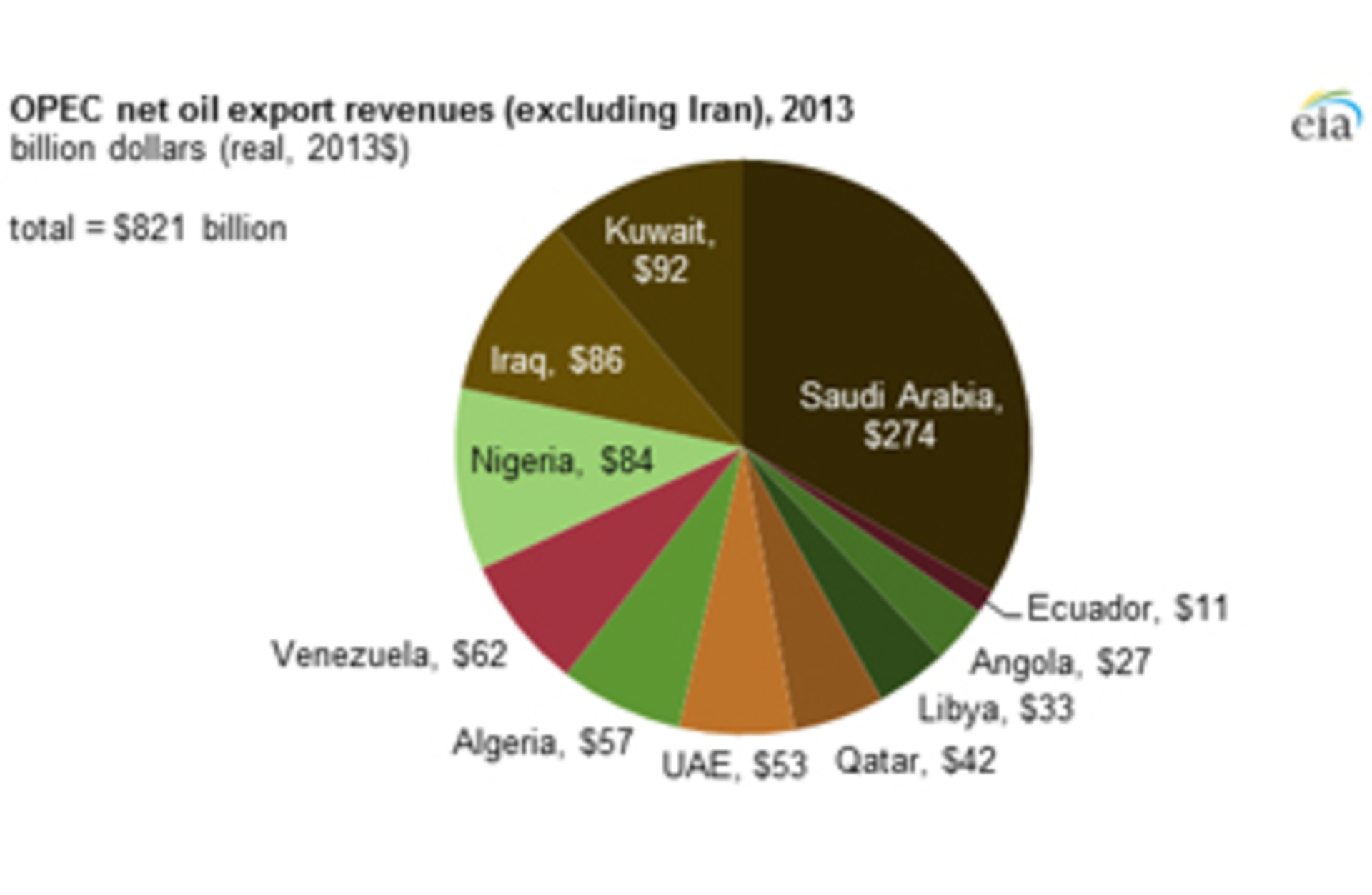 OPEC Net Oil Export Revenues Expected to Drop Nearly 50% | PI Process ...