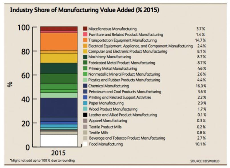 6 U.S. Manufacturing Subsectors With Highest Gains & Losses Over Last ...