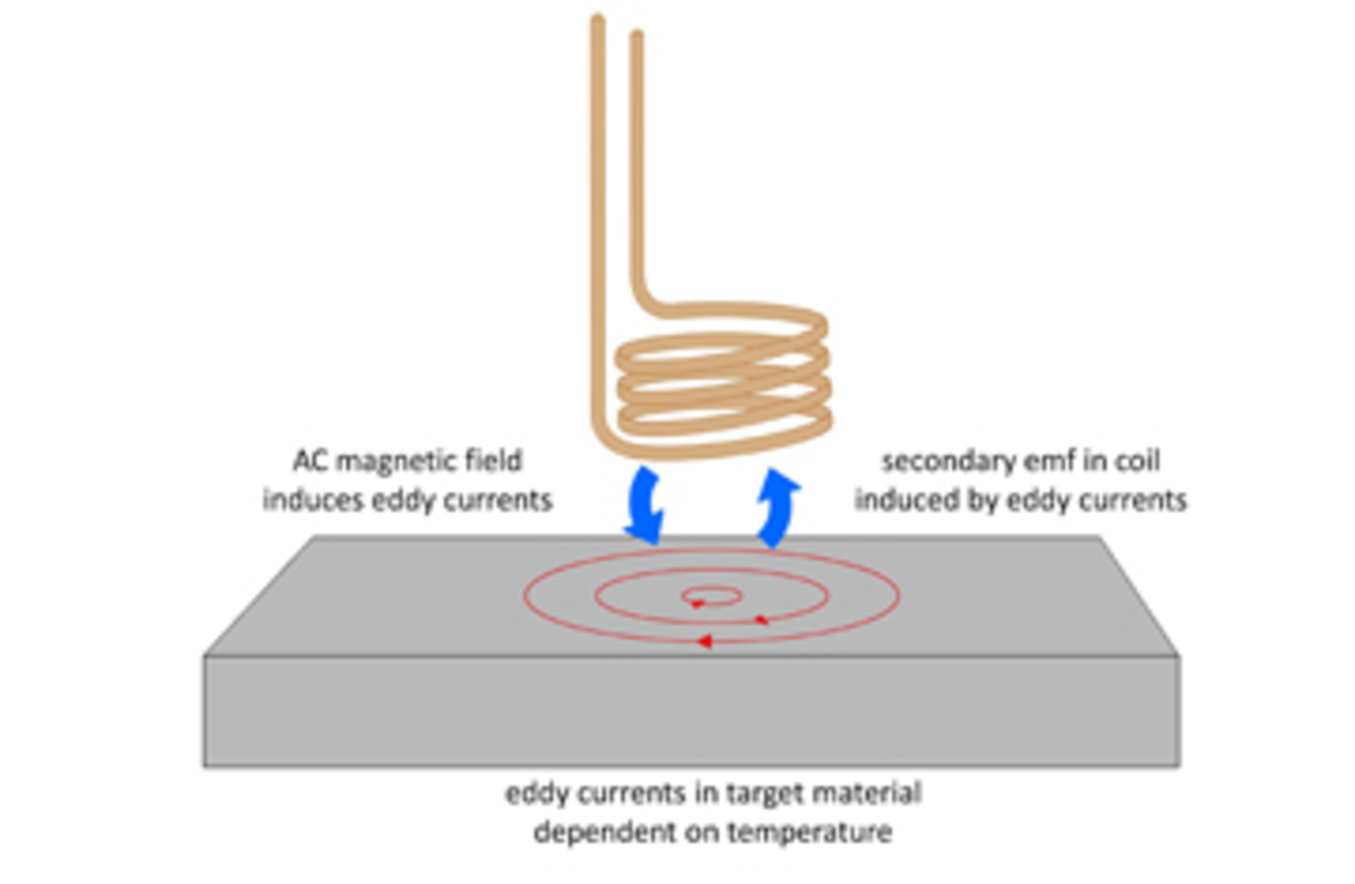 New inductive temperature sensing technique shows promise for ...