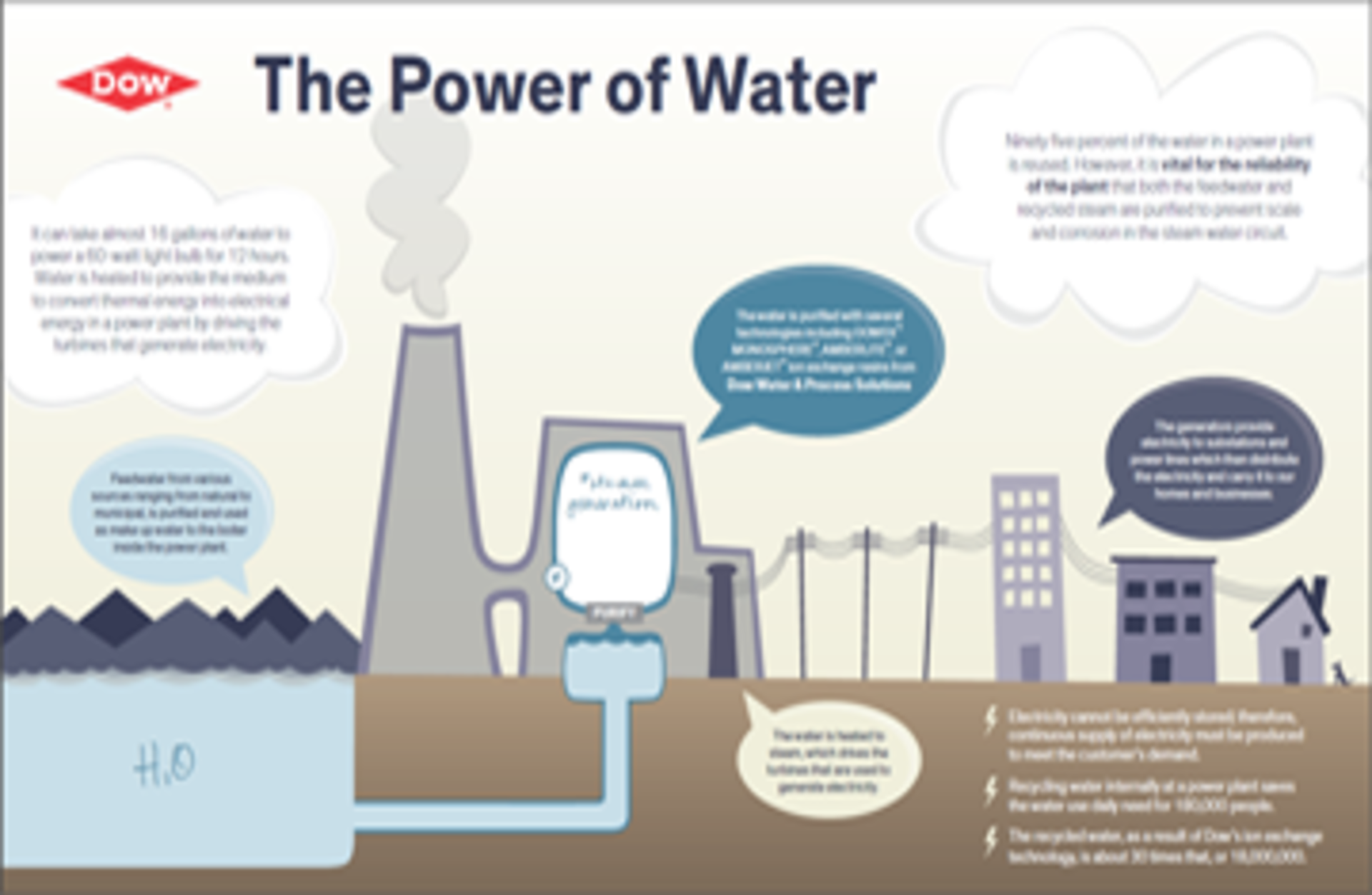 Info Graphic: The Role of Water in Power Generation | P.I. Process ...