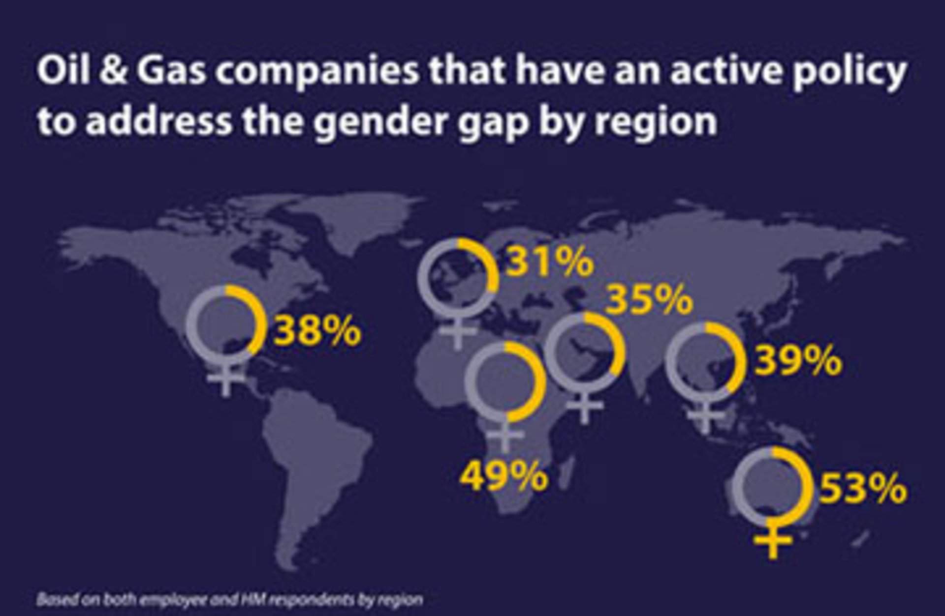 Infographic: Gender Gap in the Oil & Gas Industry | PI Process ...