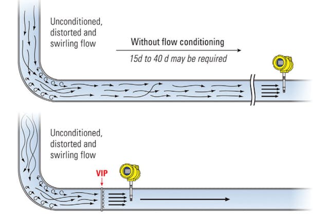 Improving flow measurement accuracy with flow conditioners | P.I ...