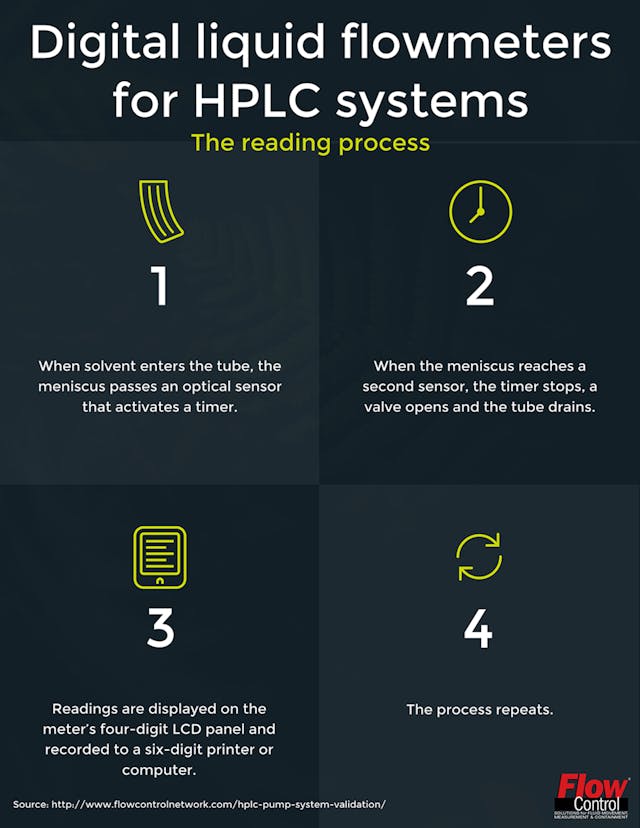 Infographic: How digital liquid flowmeter readings work in HPLC systems ...