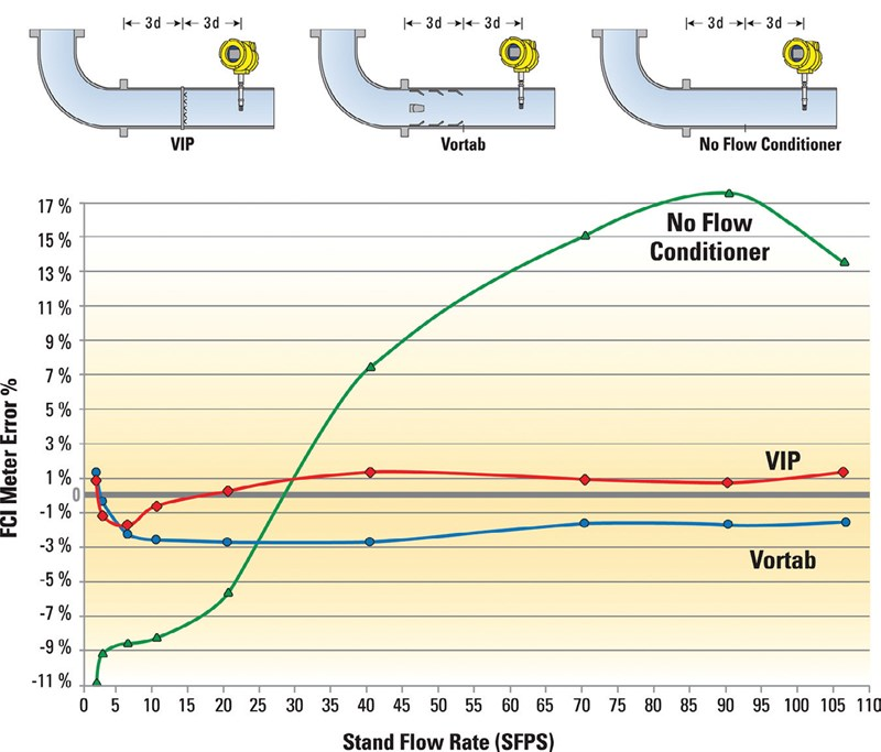 Improving flow measurement accuracy with flow conditioners | P.I ...