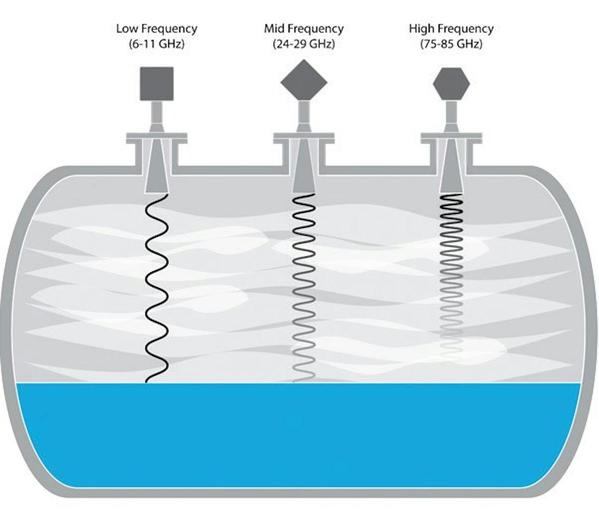 Selecting the right frequency for radar level measurement | P.I ...