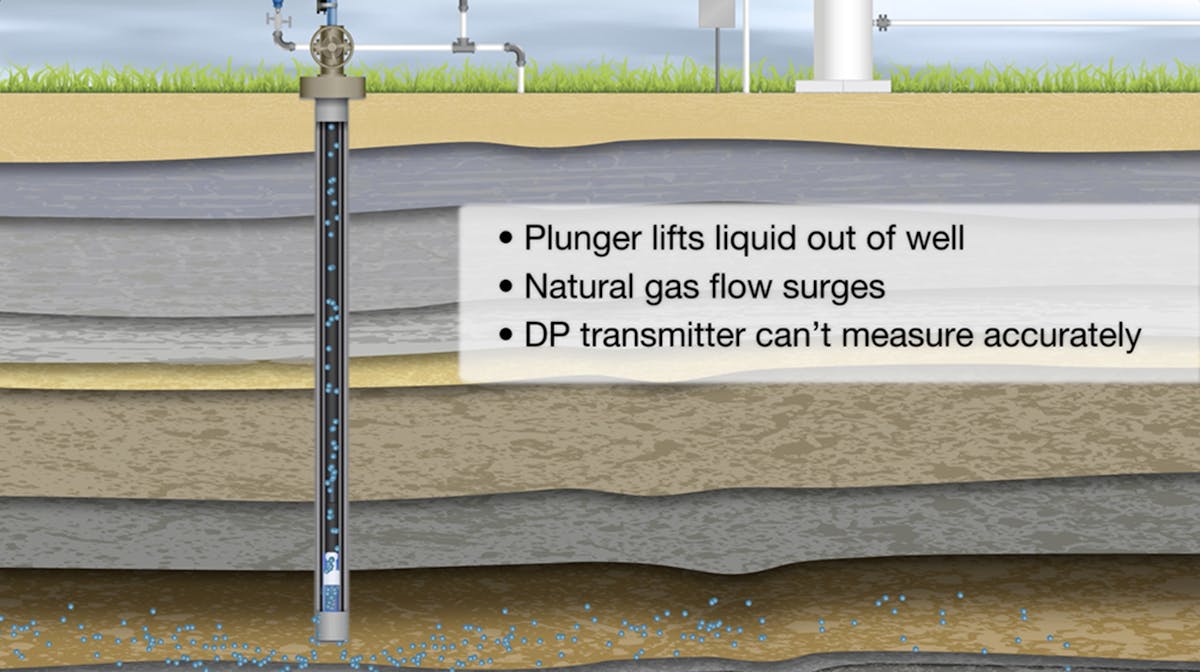 Proper instrumentation is key to profitable plunger lift applications ...