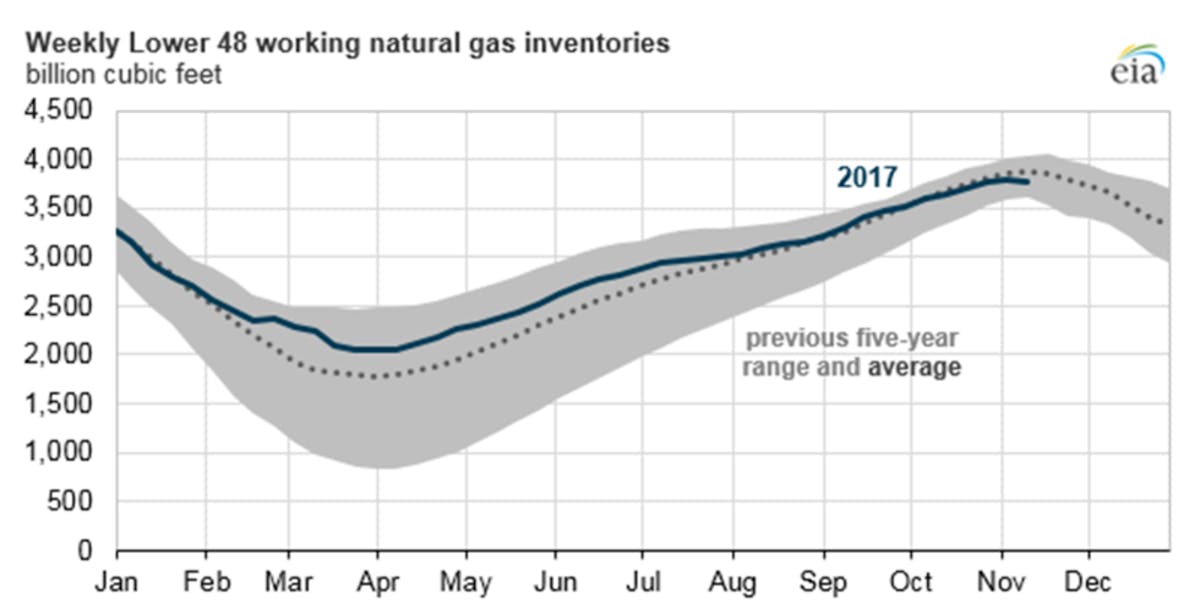 Oil and Gas News: US sees largest supply surge in history | P.I ...