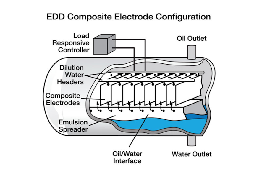 Critical level control ensures highest efficiency for desalter units ...