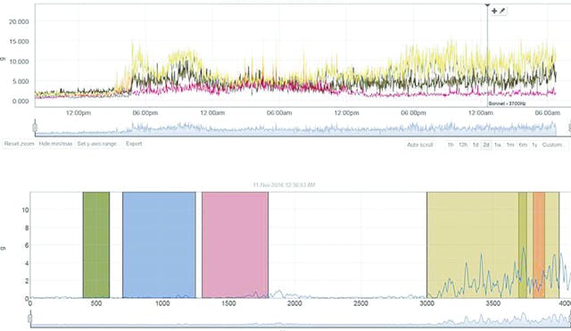 Analyzing vibration in and around control valves | P.I. Process ...