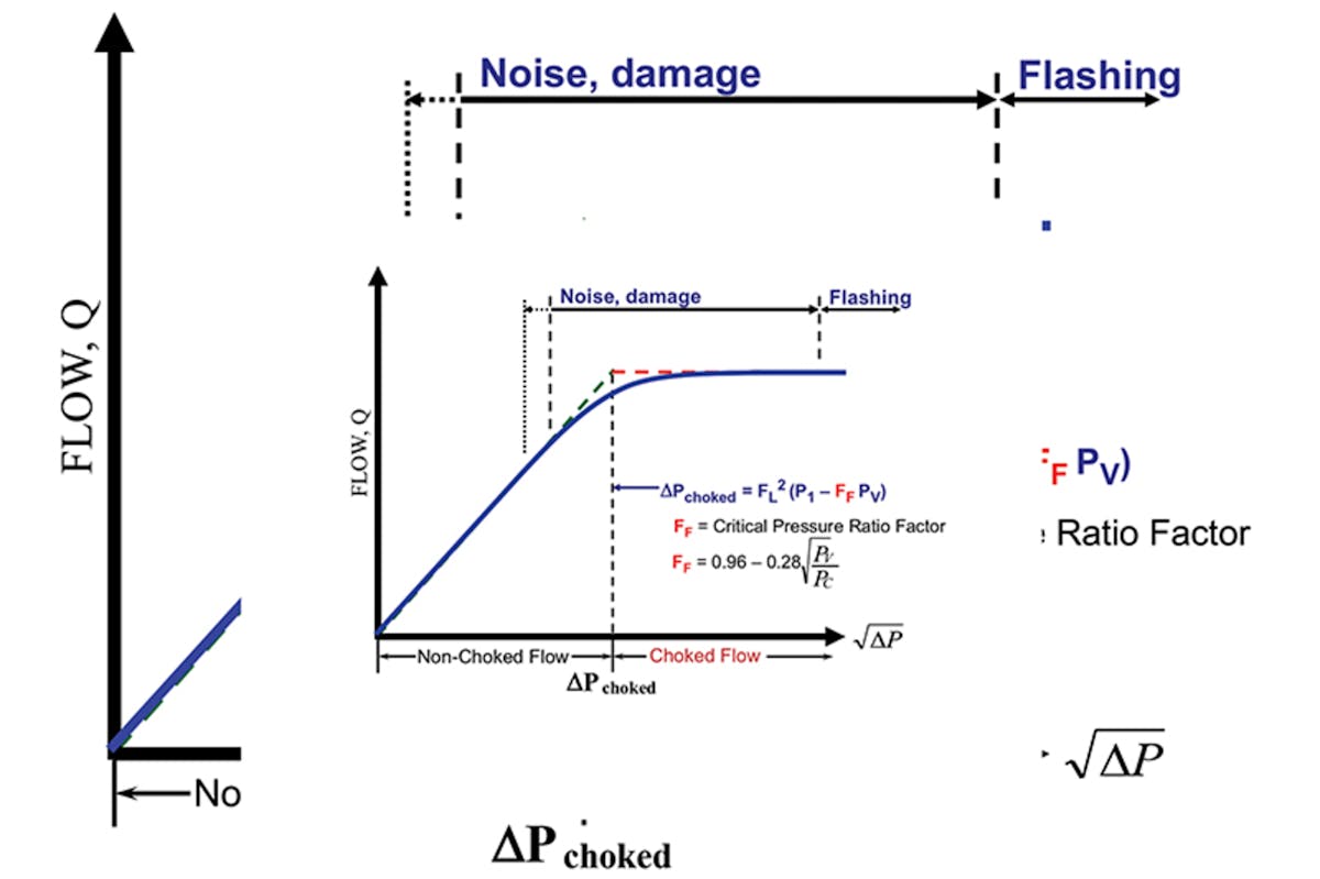 Predicting control valve cavitation damage | P.I. Process Instrumentation