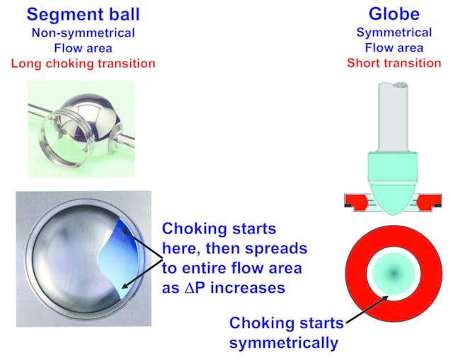 Predicting control valve cavitation damage | P.I. Process Instrumentation
