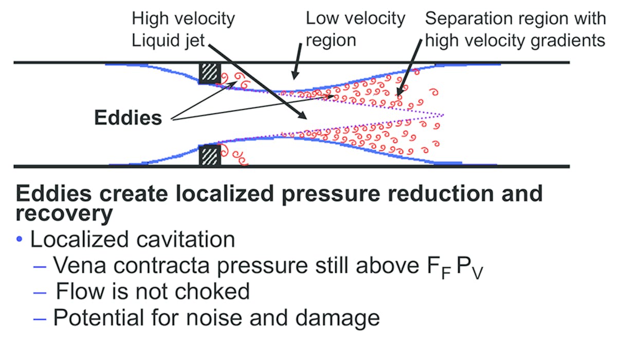 Predicting control valve cavitation damage | P.I. Process Instrumentation