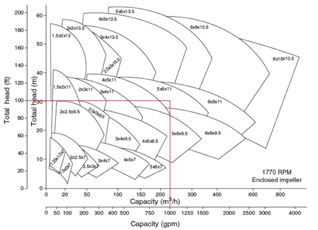 Centrifugal pump selection and specification | P.I. Process Instrumentation