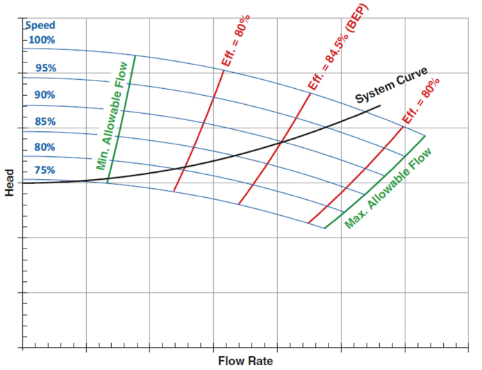 Centrifugal pump selection and specification | P.I. Process Instrumentation