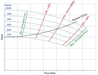 Centrifugal pump selection and specification | P.I. Process Instrumentation