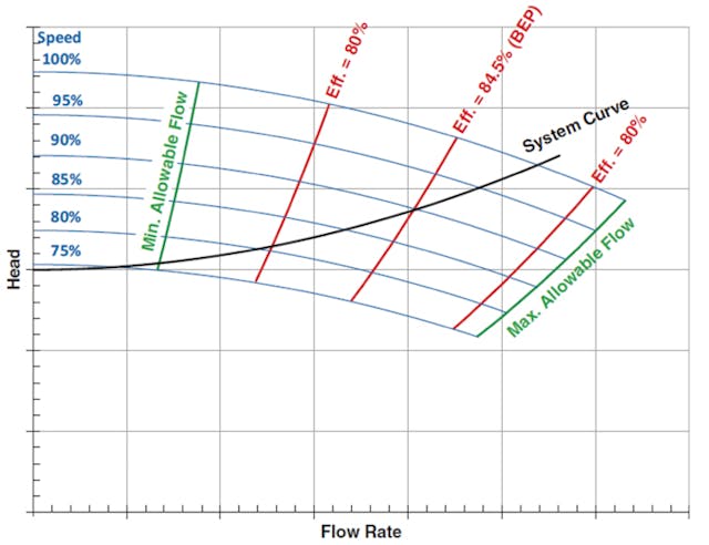 Centrifugal pump selection and specification | P.I. Process Instrumentation