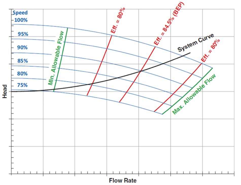 Centrifugal pump selection and specification | P.I. Process Instrumentation