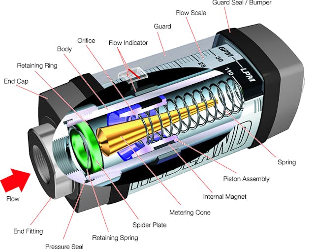 Variable area flowmeters for fluid power applications | P.I. Process Instrumentation