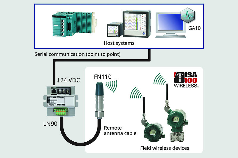 Small systems simplify wireless networks | P.I. Process Instrumentation