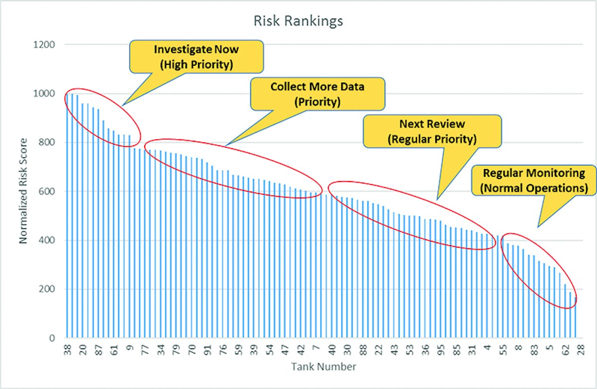 Performing a storage tank risk assessment | P.I. Process Instrumentation