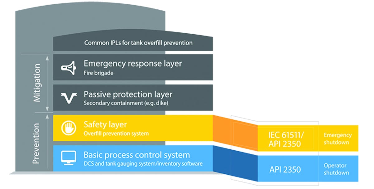 A systemic approach to storage tank overfill protection | P.I. Process ...