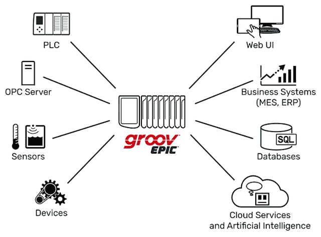 Implementing IIoT in process industry applications | P.I. Process ...