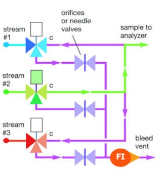 Achieving better sample isolation and analyzer responses with process ...