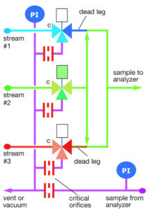 Achieving better sample isolation and analyzer responses with process ...