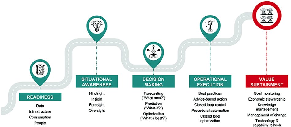 Digital transformation with wireless networks | P.I. Process ...