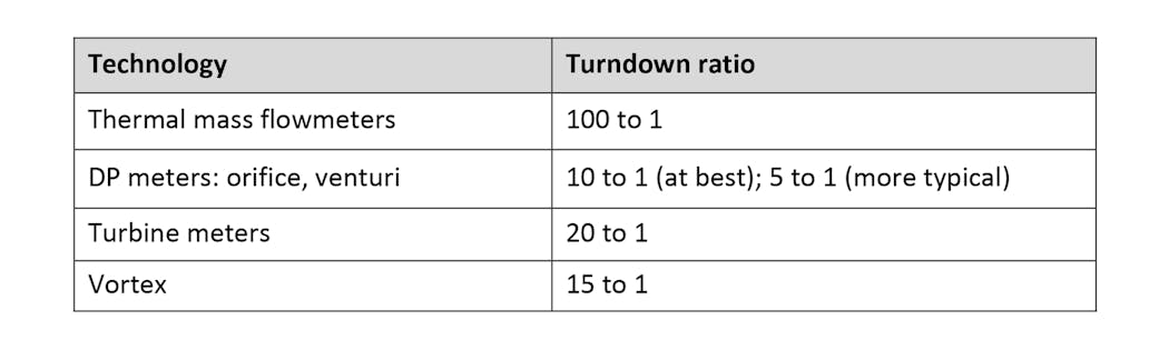 Specifying a thermal mass flowmeter for gases | P.I. Process ...